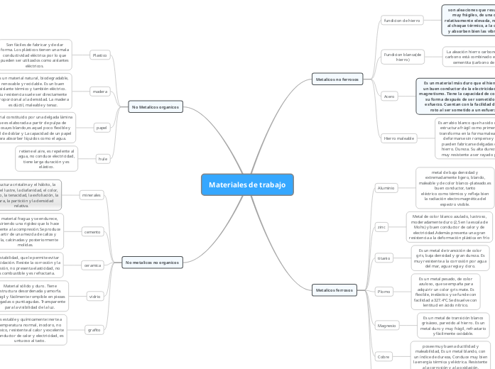 Materiales de trabajo - Mind Map